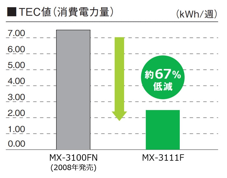 中古 MX-3111F シャープ SHARP (激安)